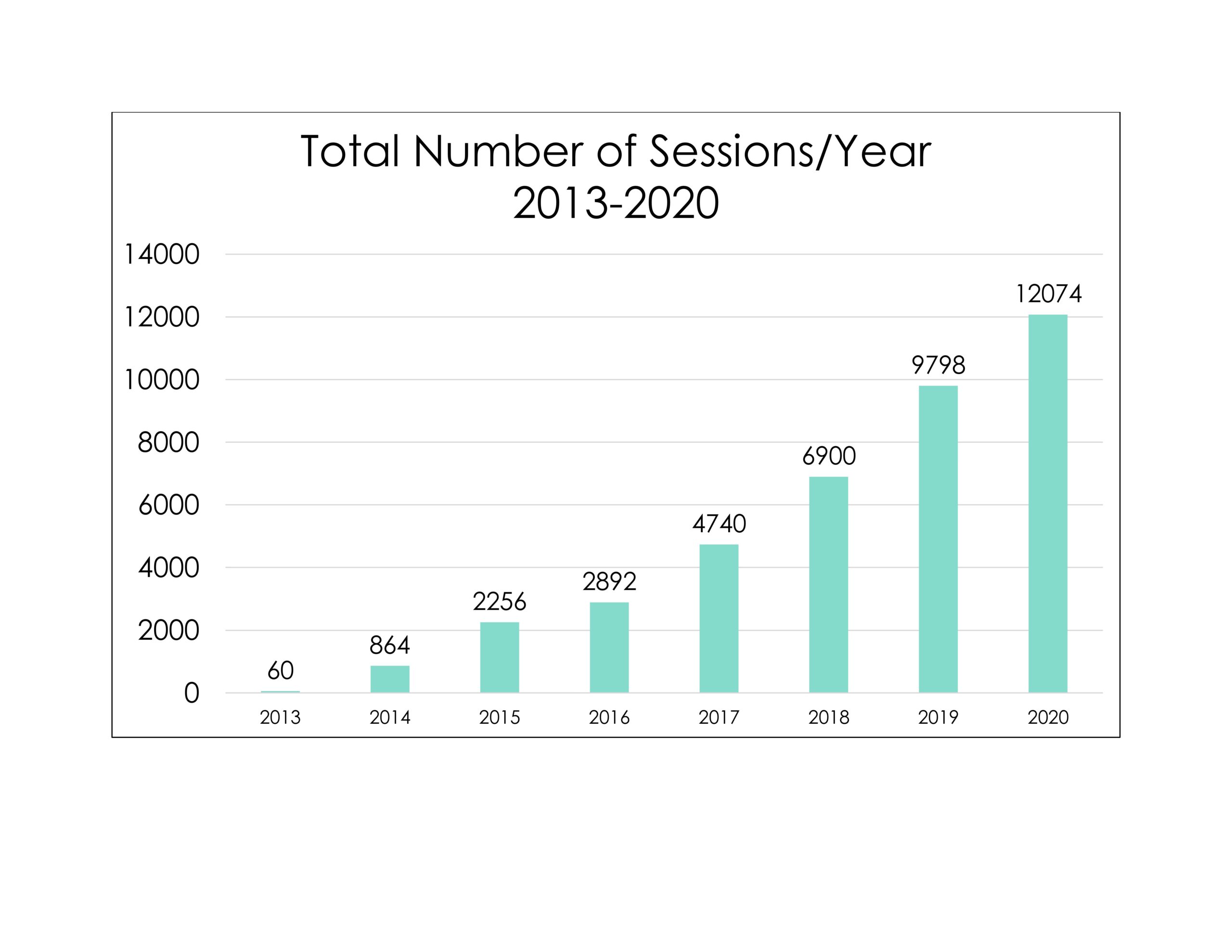 Number of Sessions Per Year Chart | Change, Inc. St. Louis Counseling
